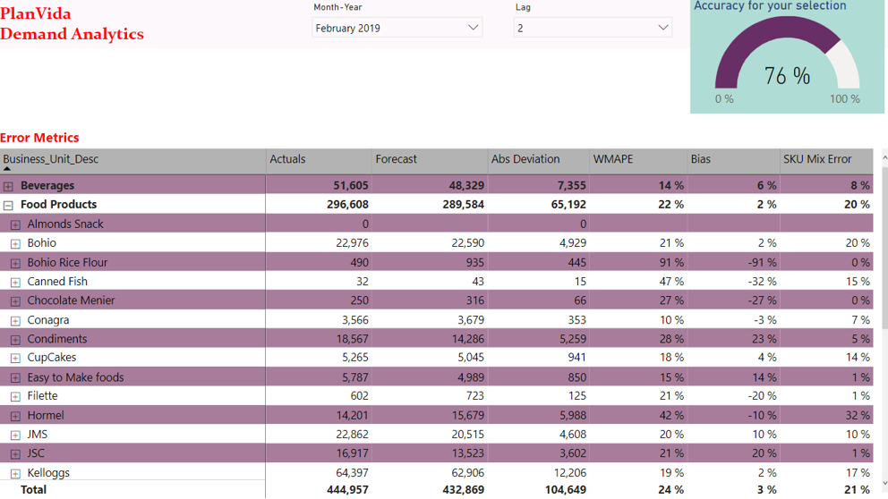 PlanVida Demand Analysis Dashboard: Insights and Performance