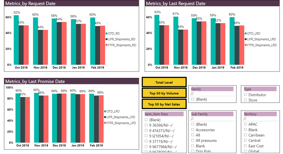 PlanVida Demand Analysis Dashboard: Insights and Performance